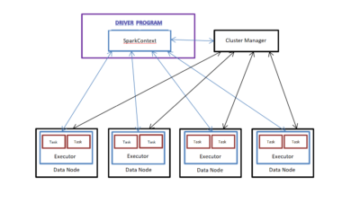 Apache Spark Overview – Clear ur Doubt